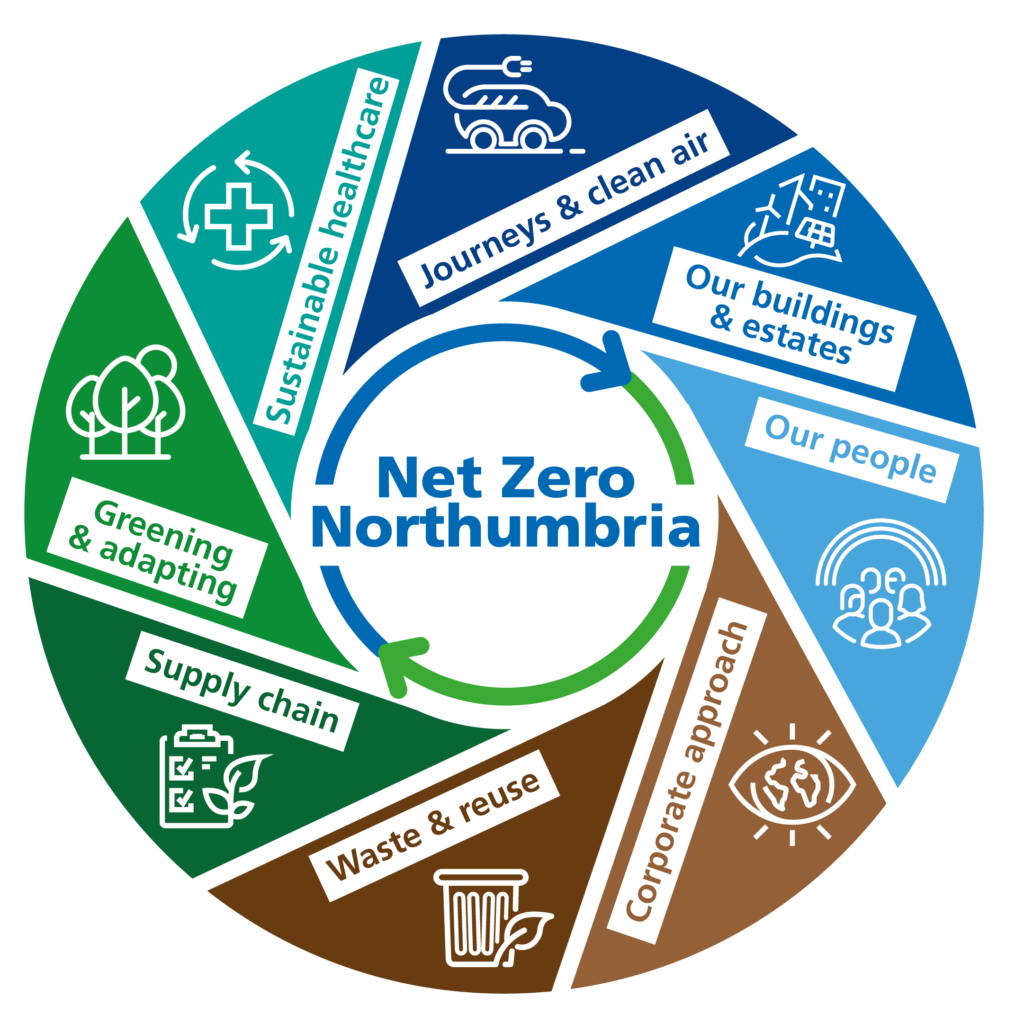 Northumbria Healthcare launches action plan to tackle climate change - NHFM